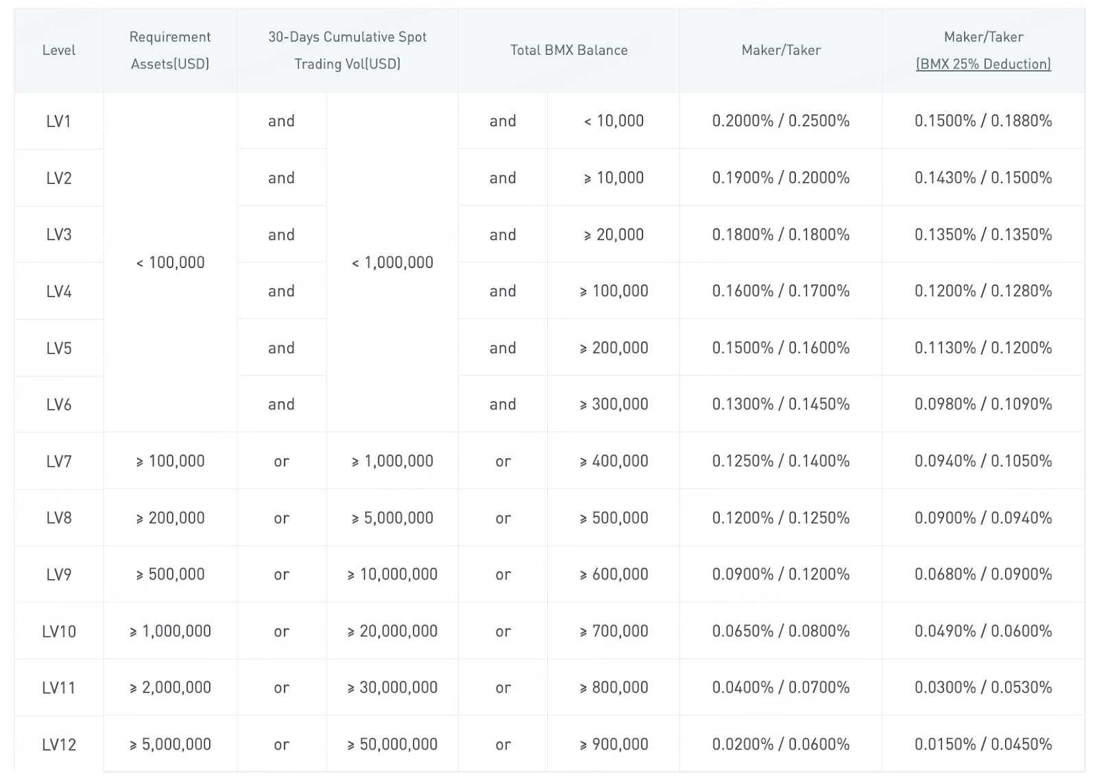 BitMart Upgraded the Spot Fee Rate System – BitMart